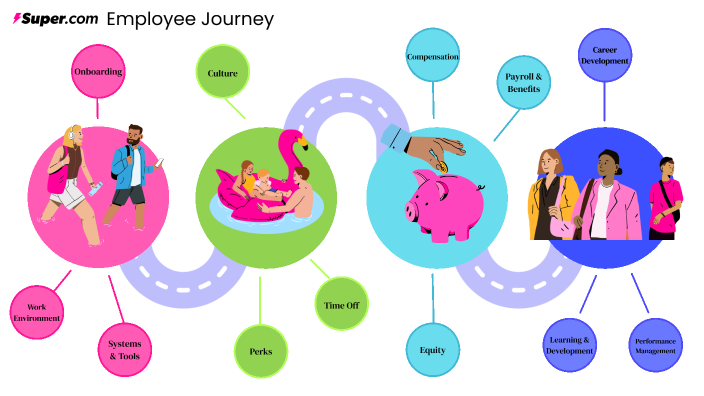 Super: Employee Journey by Michelle Flewelling on Prezi