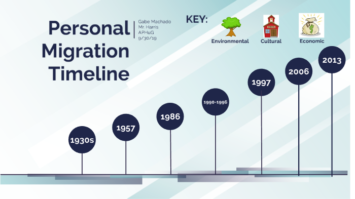 Personal Migration Timeline by Gabriel Machado on Prezi