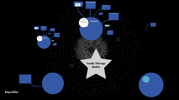 Systems Theory Model Chart by Kaya Klos on Prezi