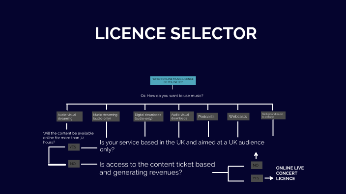 PRS Licensing by Elena Pievani on Prezi