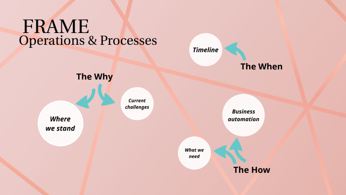 Frame Operations by Raluca Pop on Prezi