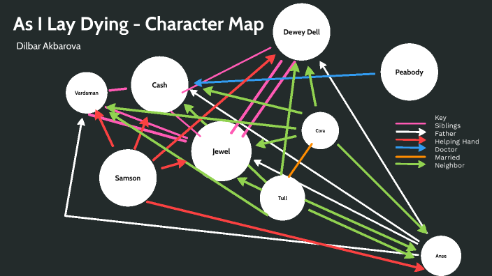 As I Lay Dying Character Map by Dilbar Akbarova on Prezi
