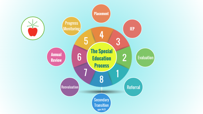 Special Education Process by Tammy Donahue on Prezi