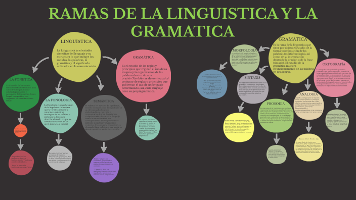 Ramas de la lingüística y la gramática. by Carlos Malagon on Prezi