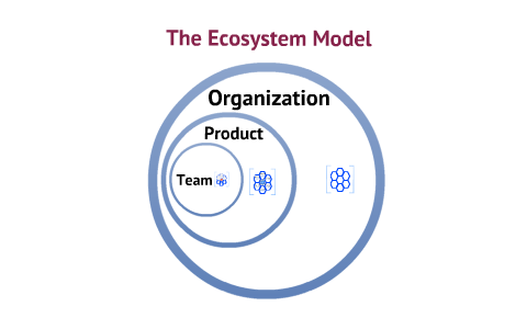 Agile Transformation Ecosystem Model by Skip Angel on Prezi