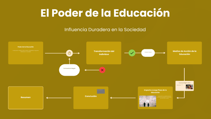 El Poder de la Educación by Selena Alvez on Prezi