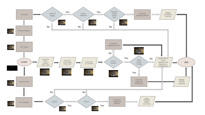 SPE Flowchart by Minh Tran on Prezi