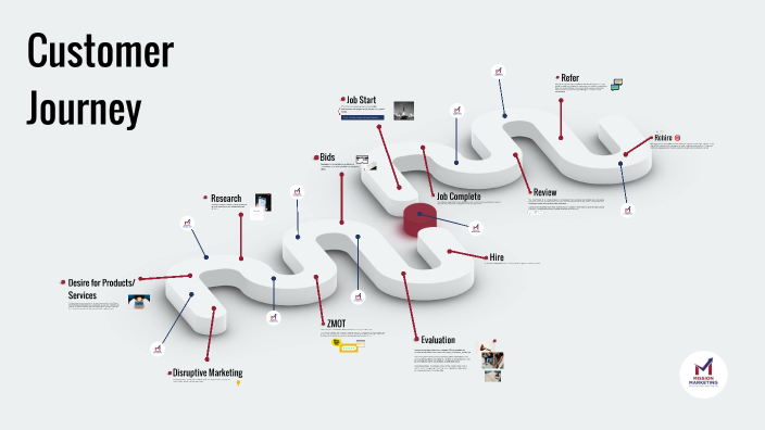 Customer Journey Timeline by Mandy Ferrin on Prezi