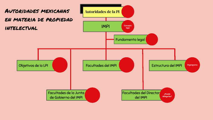 Esquema del IMPI by Betzania Vazquez on Prezi