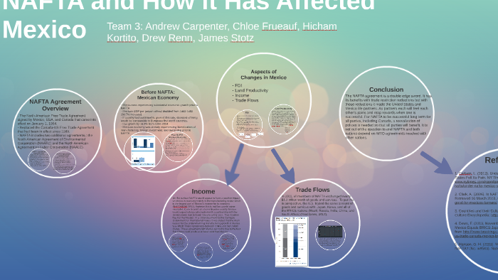 NAFTA and How it Has Affected Mexico by Chloe Frueauf on Prezi