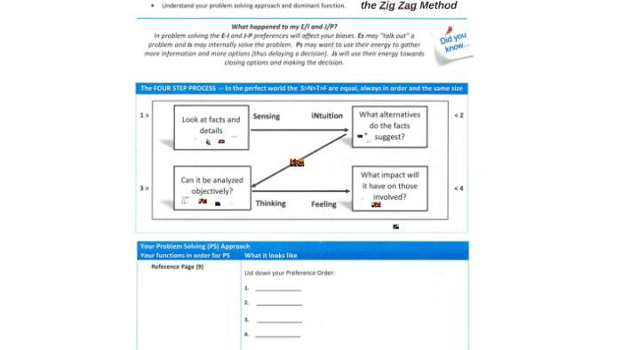 Problem Solving using the Zig Zag Method by Michael ZOrn on Prezi