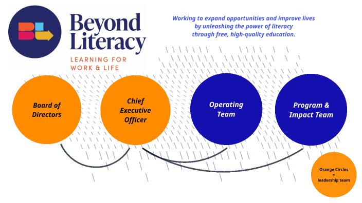 Beyond Literacy Org Chart 6.6.24 by Rebecca Curry on Prezi
