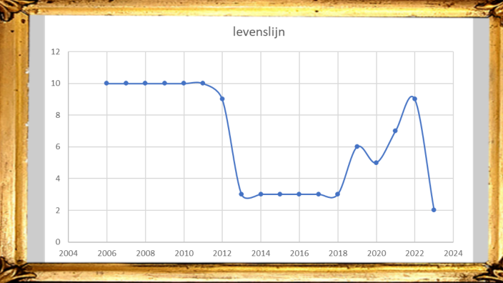 levenslijn by orgineel name on Prezi