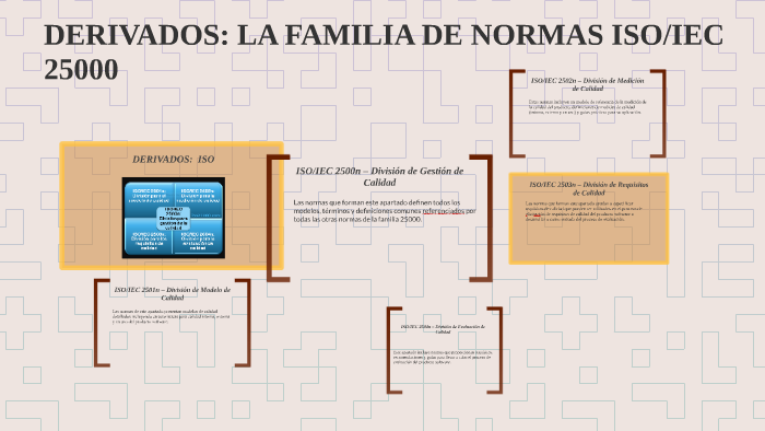 DERIVADOS: LA FAMILIA DE NORMAS ISO/IEC 25000 by Elizabeth Cardona Franco on Prezi