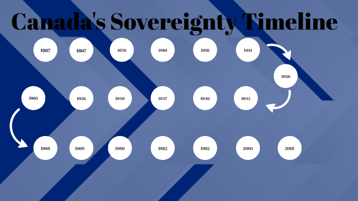 Canadian Sovereignty Timeline by keira brown on Prezi
