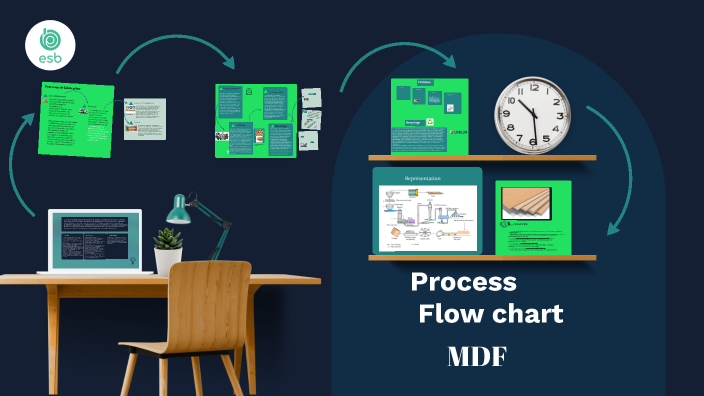 Flow chart MDF by Clathy Denisia on Prezi