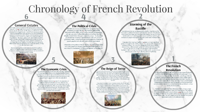 Chronology of French Revolution by Tora MB on Prezi