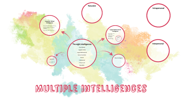 Multiple Intelligences by Amy Wigley on Prezi