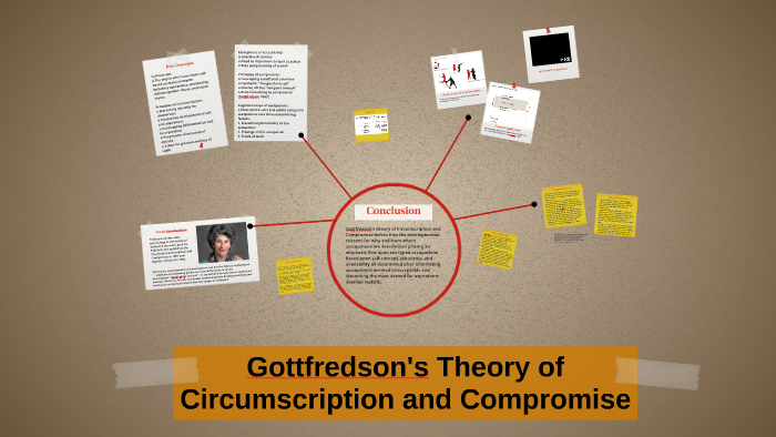 Gottfredson's Theory of Circumscription and Compromise by Erin Anderson ...