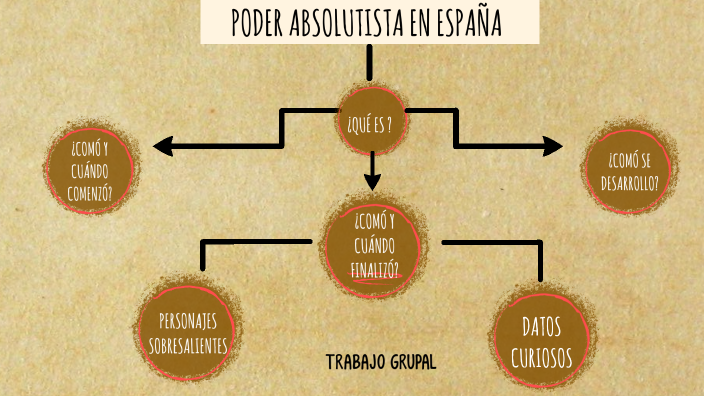 poder absolutista en españa by hernandez islas ilse johana on Prezi