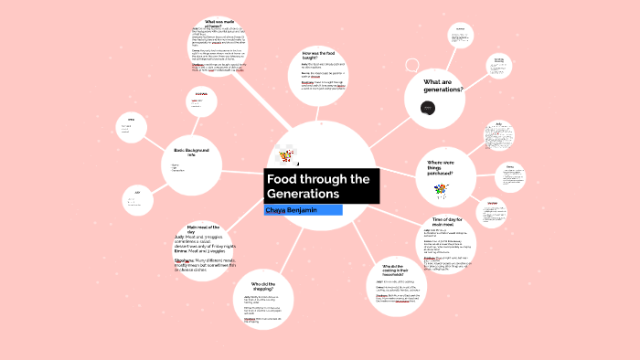 Food through the Generations by Chaya Benjamin on Prezi
