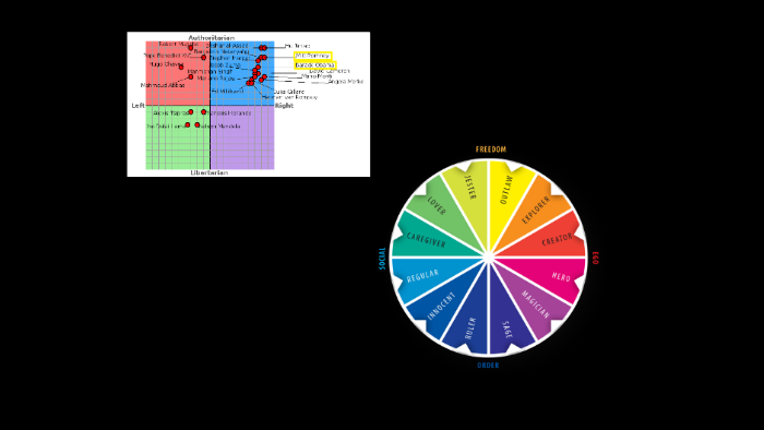 Political Compass / Archetypes by Jason King on Prezi
