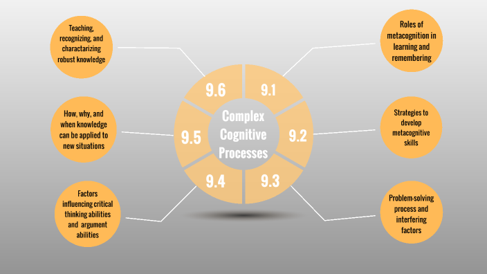 Complex Cognitive Processes by Allison Shalek on Prezi