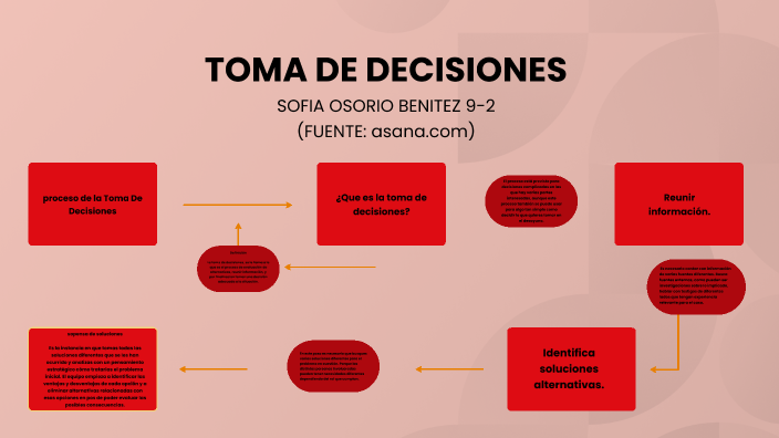 TOMA DE DECISIONES by Sofia Osorio Benitez on Prezi