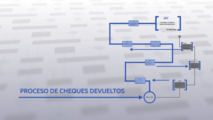 PROCESO DE CHEQUES DEVUELTOS by ROBERTO SANCHEZ on Prezi