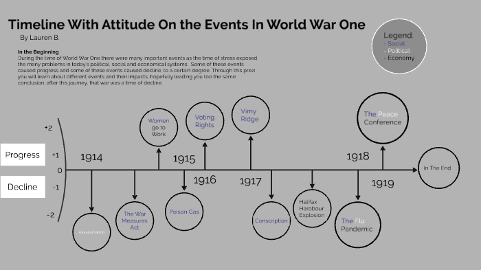 Timeline With Attitude WW1 by lauren bunt on Prezi