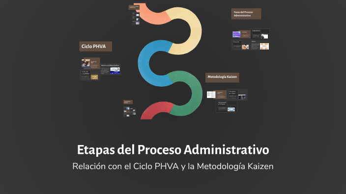 Etapas del Proceso Administrativo by Isabella Mejia on Prezi