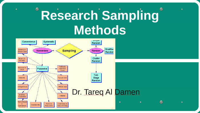 Research Sampling Methods by Tareq Al Damen on Prezi