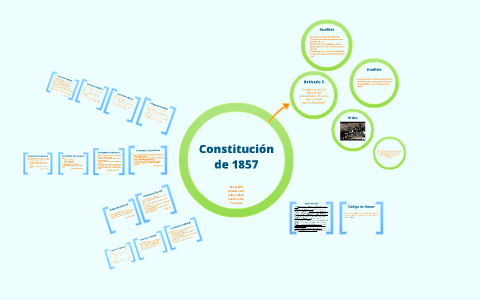 Constitución de 1857 by Elisa O. on Prezi