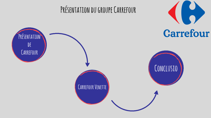 Présentation Carrefour by Antoine GUILLEMAIN on Prezi
