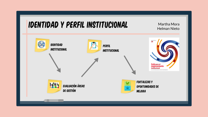 Identidad y Perfil Institucional by Helman Nieto on Prezi