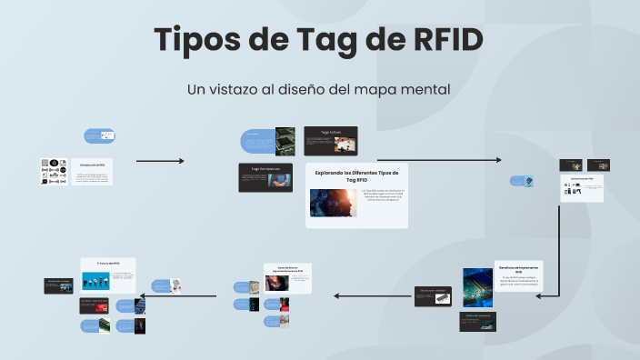 Tipos de Tag de RFID by lord splinter on Prezi