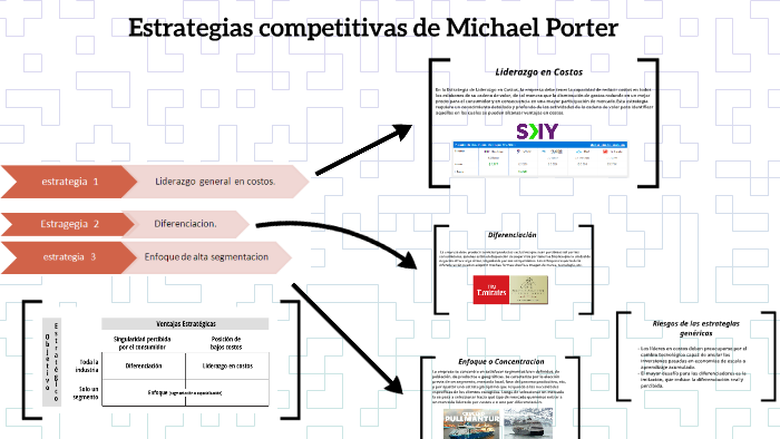 Estrategias competitivas de Michael Porter by on Prezi