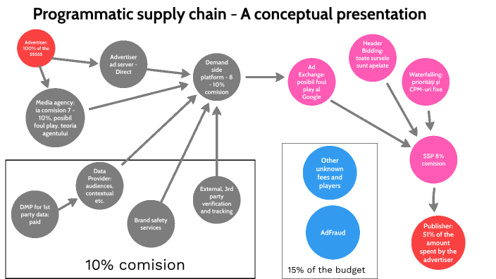 Programmatic supply chain - A conceptual presentation by Alexandr ...