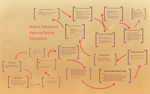 Native American Approaches to Education by on Prezi
