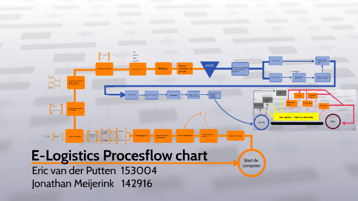 E-Logistics Procesflow chart by Jonathan Meijerink on Prezi
