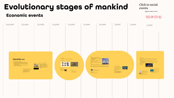 Evolutionary stages of mankind by Paola Alejandra Guerrero Benavides on ...
