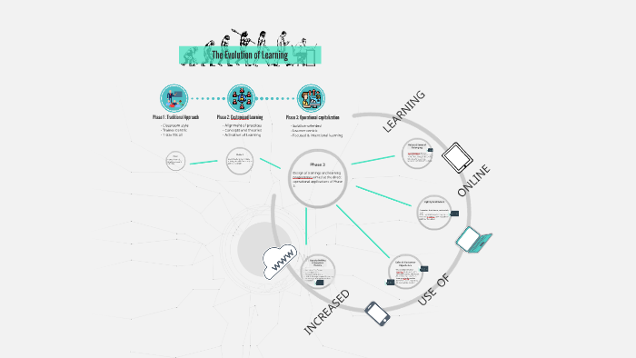 The Evolution of Learning by Laura Geerdharry on Prezi