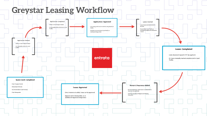 Greystar Leasing Workflow by Giovanni Gomez on Prezi