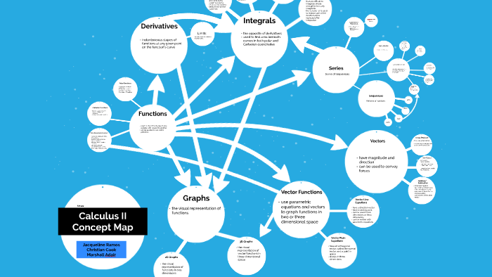 Calculus II Concept Map by lina ramos on Prezi