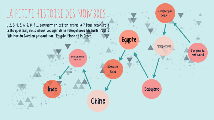 L'histoire des nombres by cassandra marcoux on Prezi