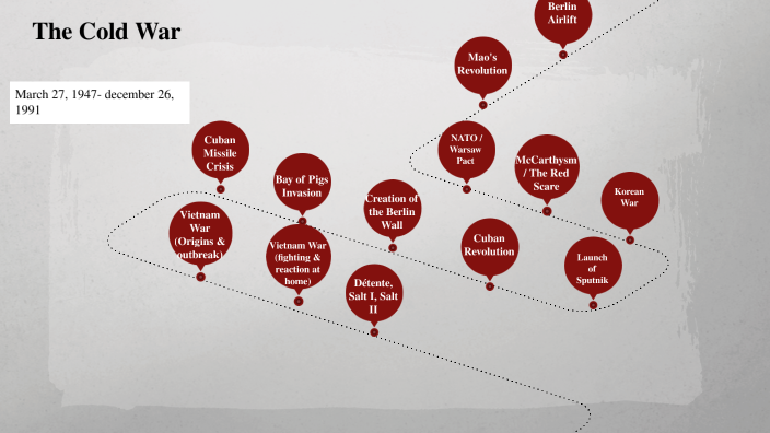 Cold war project by Itzela Kilmer on Prezi