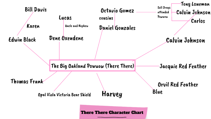 There There Character Web by Logan Schrieber on Prezi