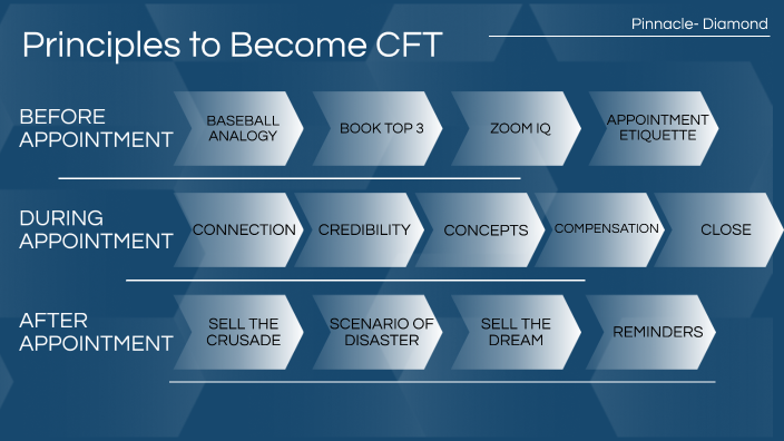 Principles to become a CFT by Empire Operations on Prezi