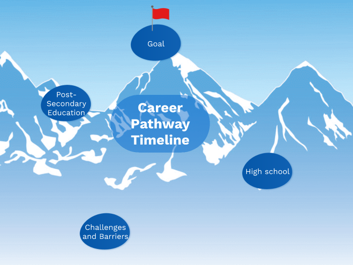 Career Pathway Timeline by Emily Zhang on Prezi