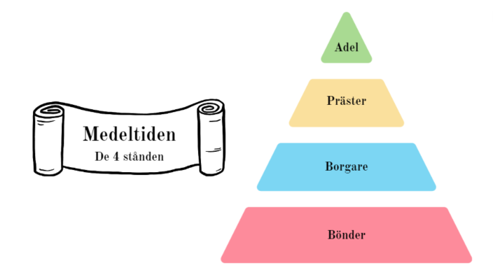 Medeltiden - De 4 stånden by Mathilda Grahn on Prezi